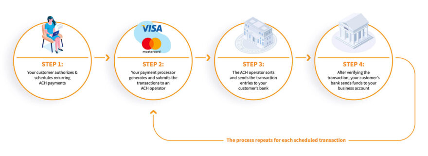 Recurring ACH Recurring Payments | Payway