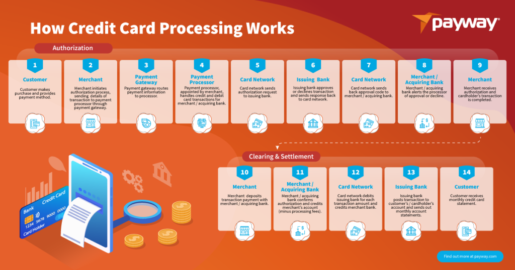 How Credit Card Processing Works "Infographic" - Payway